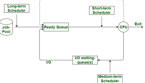 Long Term Scheduler In Operating System Geeksforgeeks