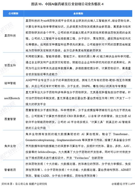 【干货】ai新药研发 Aidd 行业产业链全景梳理及区域热力图 行业研究报告 前瞻网