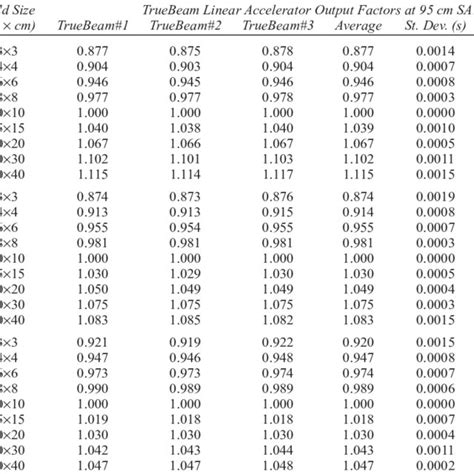 Truebeam Output Factor Data Comparison Download Table