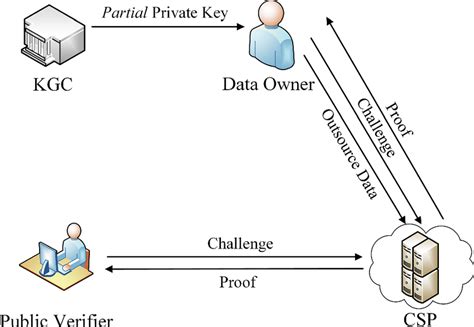System Model Of Certificateless Public Auditing Download Scientific