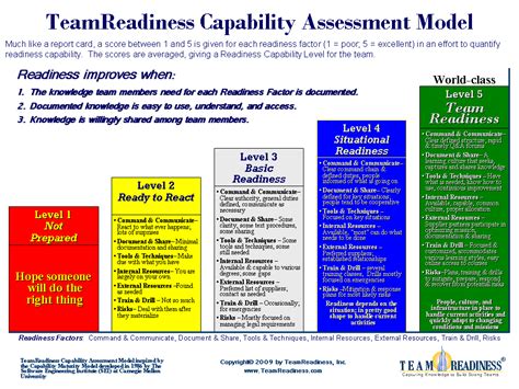 Team Readiness 20 Questions A Quick Start Assessment Of Your Teams Readiness Capability