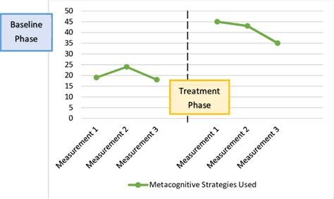 Visual Inspection Of Metacognitive Strategies Used Download Scientific Diagram