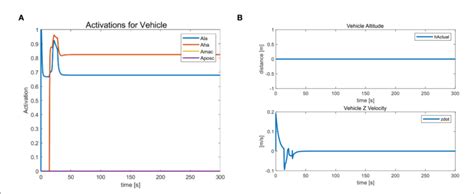 Figure E A The Task Activation Status Used For Action Transitions And