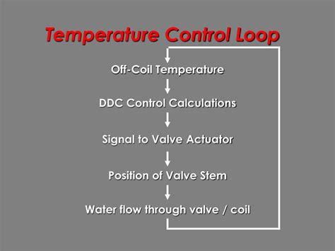 PPT Temperature Control Loop PowerPoint Presentation Free Download ID