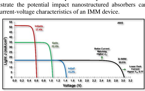 Simulated AM0 Illuminated Current Voltage Characteristics Of Download Scientific Diagram