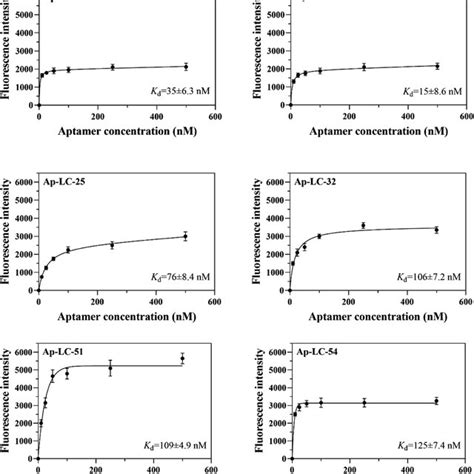binding saturation curve of the pooled lung cancer aptamers download