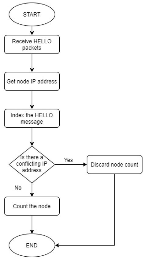 improved proactive routing protocol considering node density using game