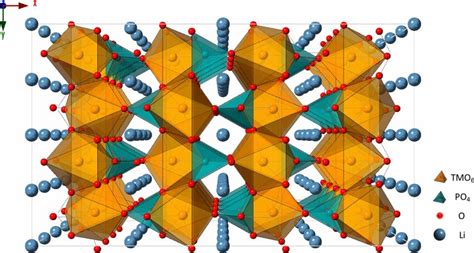Crystal Structure Of Olivine Limpo4 M Mn Fe Co And Ni Download Scientific Diagram