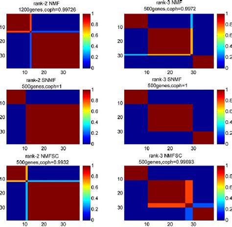 Figure 8 From Tumor Clustering Using Nonnegative Matrix Factorization With Gene Selection