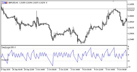 Free Download Of The Trendscore Indicator By Scriptor For