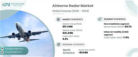 공중 레이더 시장 규모 점유율 및 예측 보고서 2025 2034