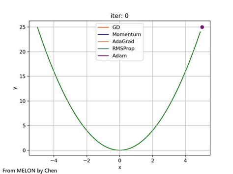 常见梯度下降优化算法（优化器）总结 知乎