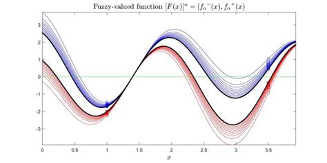 Level Wise Midpoint Graphical Representation In The Half Plane Z Z Download Scientific