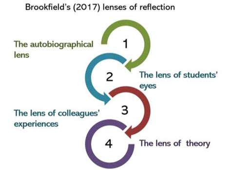 Lenses Of Reflection Adapted From Brookfield 2017 Download