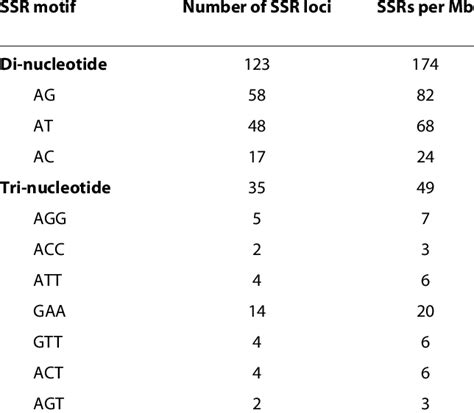 Summary Of SSR Data Download Table