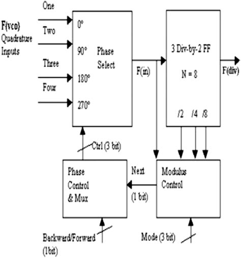 Fractional N Frequency Divider Wit A Divide By N 14 Operation Download Scientific Diagram