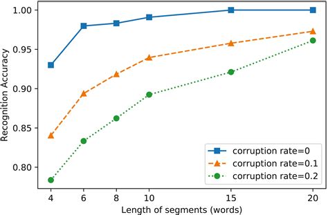 Method For Functional State Recognition Of Multifunction Radars Based On Recurrent Neural