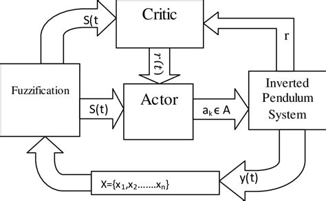 Actor Critic Architecture The Aim Of This Paper Is To Introduce A