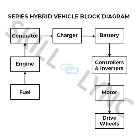 What Is A Series Hybrid Vehicle Hev Blogs