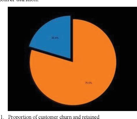 Figure 1 From Churn Prediction Based On Customer Segmentation In Banking Industry Using Machine