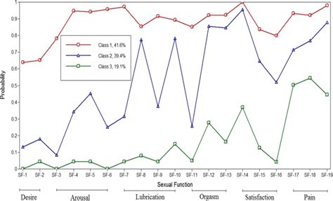 Profiles For Class LCA Model Of Sexual Health Class No Impairment Download Scientific