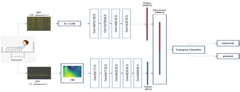 Frontiers Patient Specific Approach Using Data Fusion And Adversarial