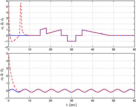 Real Solid And Estimated Dashed Unknown Inputs Download Scientific Diagram