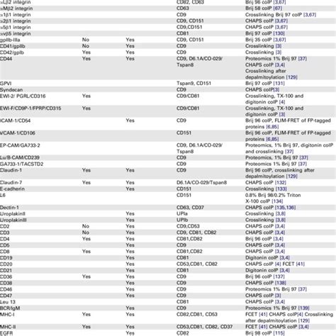 Tetraspanin Enriched Microdomains And Their Functions It Has Been