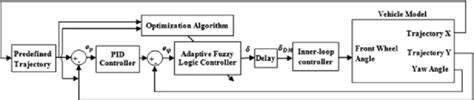 Integrated Inner Loop And Outer Loop Control Structure Download