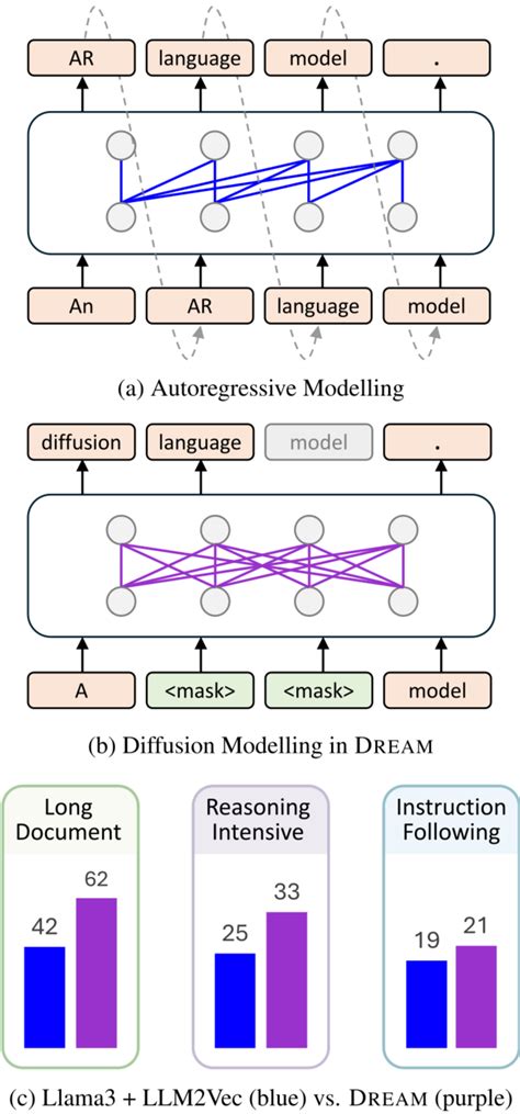 논문 리뷰 Diffusion Vs Autoregressive Language Models A Text Embedding Perspective