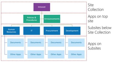 Sharepoint Hub Sites On Office 365 A Visual Guide