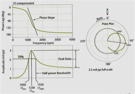 Vibration Analysis Bode And Polar Plot