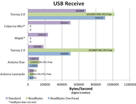 Fast Serialusb For Arduino Due Due Arduino Forum