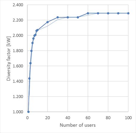 Maximum Demand Curve Of Distribution Transformer With 40 Associated Users Download Scientific
