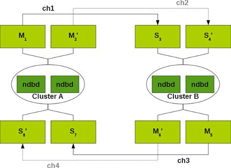MySQL Cluster Cluster Circular Replication With Replication Channels FromDual