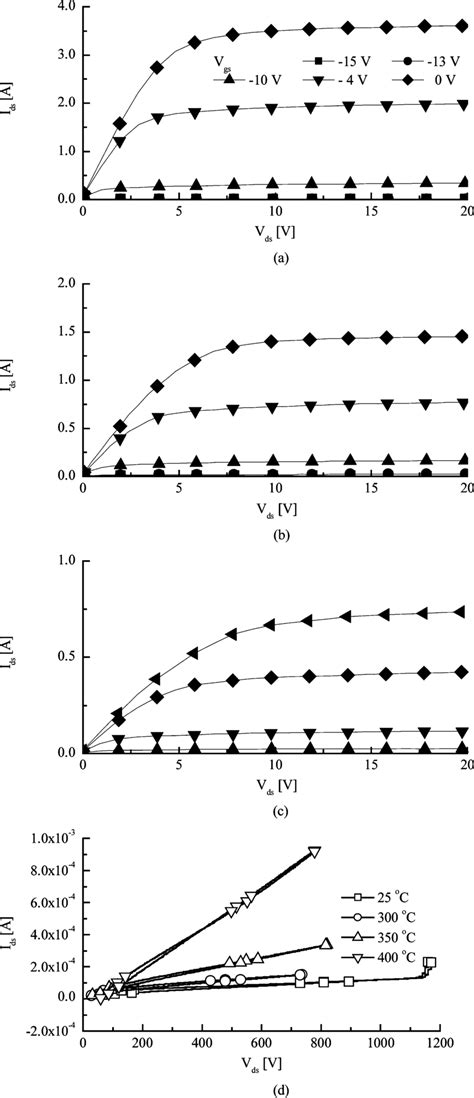 Dc Characteristics Of The Sic Jfet For Ambient Temperatures As Function Download Scientific