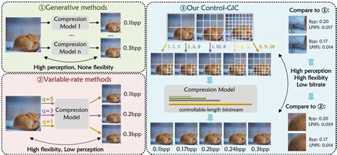 논문 리뷰 Once For All Controllable Generative Image Compression With Dynamic Granularity Adaption
