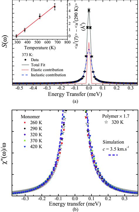 Color Online A Dynamical Structure Factor Sω At 373 K As Measured
