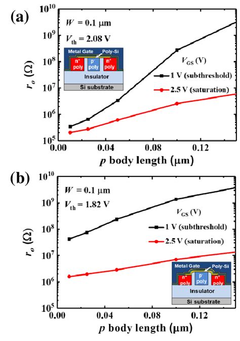 Output Impedances Extracted From The Simulated Id Vds Characteristics Download Scientific