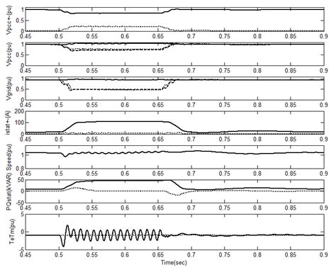 simulation results under severe single line to ground fault condition