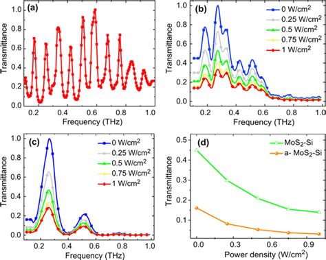 The Thz Transmittance Plots Of A Bare High Resistivity Si Substrate Download Scientific