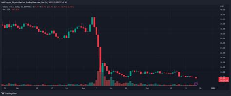 Algorand Algo Price Prediction Can Algo Reclaim Its Lost Glory Artofit