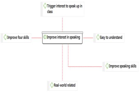 Group Code Of Improve Interest In Speaking Download Scientific Diagram Group Code Of Improve Interest In Speaking Download Scientific Diagram