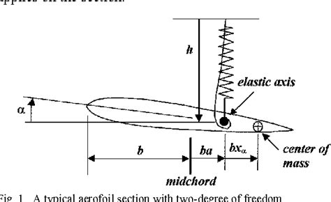 Figure From Numerical Study Of Flutter Of A Two Dimensional Aeroelastic System Semantic Scholar