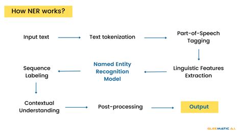 Apa Itu Named Entity Recognition Ner