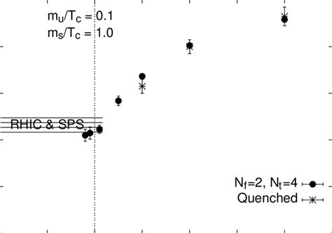λs As A Function Of Temperature For Full And Quenched Qcd Download Scientific Diagram