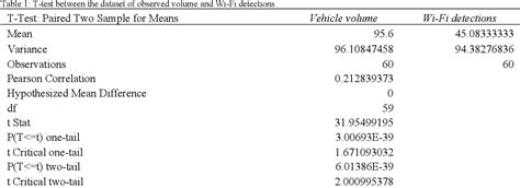 Table 1 From Performance Evaluation Of Urban Arterial Network Using Wi Fi Sensors Under