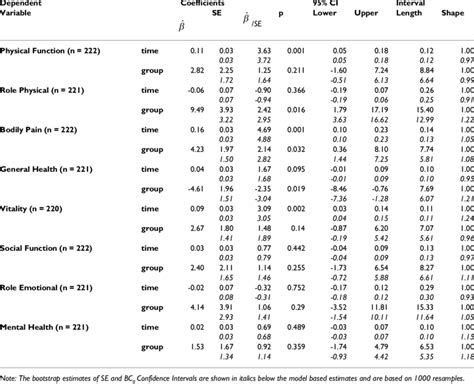 Comparison Of Robust And Bootstrap Ses And Cis From The Early Ra Data