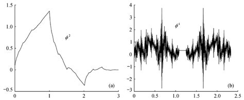 Graphs Of The Scaling Function φ 2 And φ 4 Download Scientific Diagram