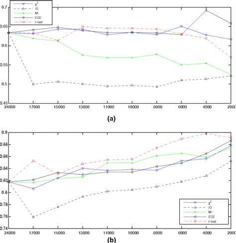 Figure 1 From T Test Feature Selection Approach Based On Term Frequency
